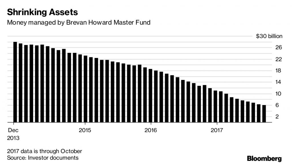 Managing the Downwave – Shrinking Assets at Brevan Howard | Hedge Fund Insight